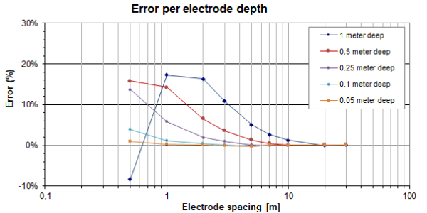 How deep do electrodes go into the earth for good measurements? - All ...