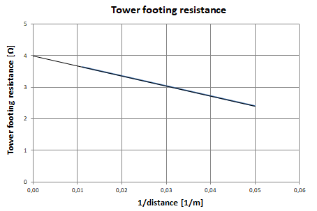 The best way to measure the low frequency tower footing resistance ...