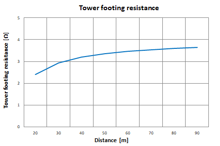 The best way to measure the low frequency tower footing resistance ...