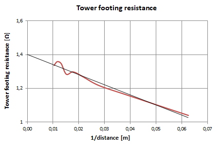 The best way to measure the low frequency tower footing resistance ...