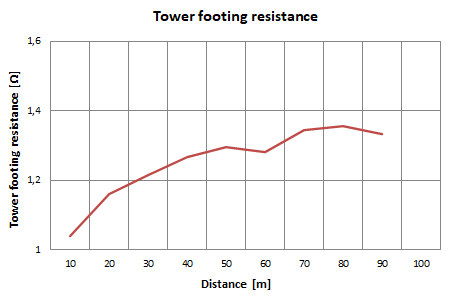 The best way to measure the low frequency tower footing resistance ...