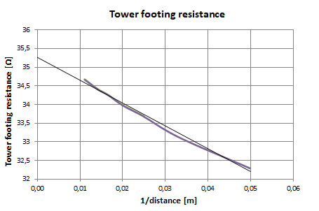 The best way to measure the low frequency tower footing resistance ...