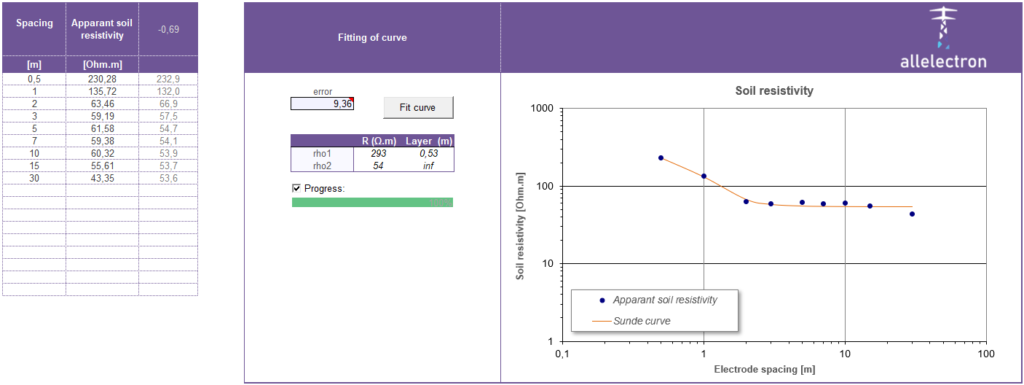 Soil characteristics, measurements and potentials - All Electron - All ...