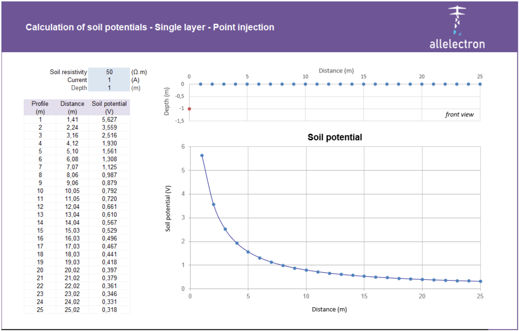 Soil characteristics, measurements and potentials - All Electron - All ...