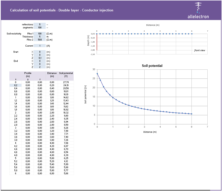 Soil characteristics, measurements and potentials - All Electron - All ...