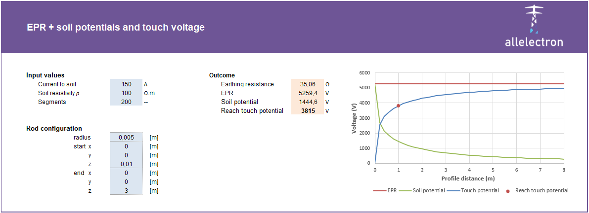 Soil characteristics, measurements and potentials - All Electron - All ...