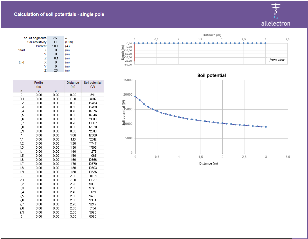 Soil characteristics, measurements and potentials - All Electron - All ...