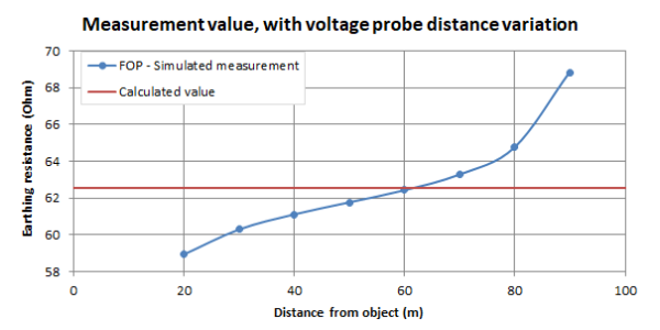 Common mistakes when using the fall of potential method - All Electron ...