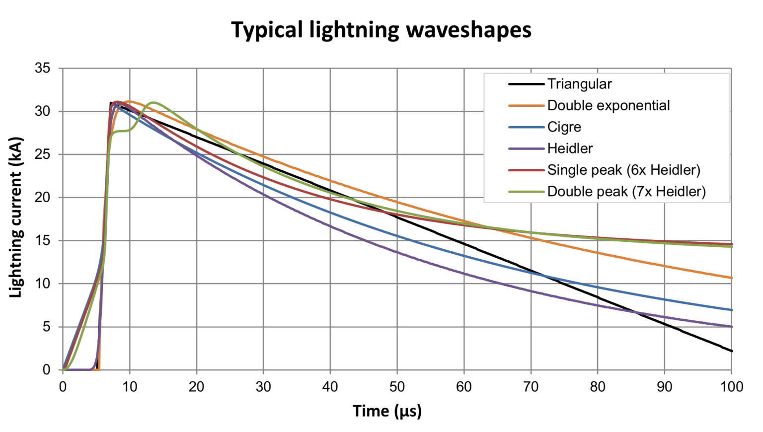 Different lightning waveshapes - All Electron - All about High Voltage ...