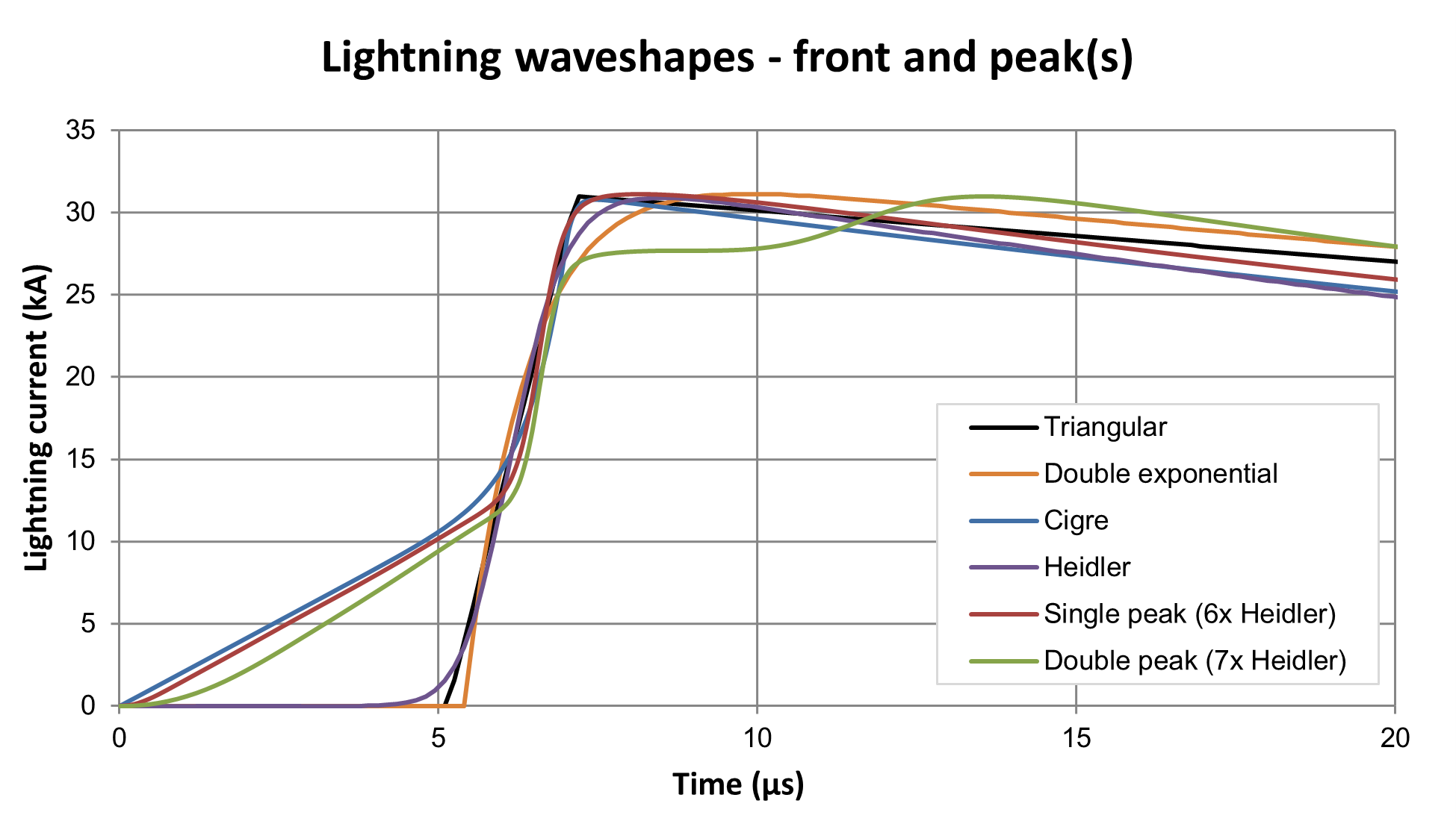 Different lightning waveshapes - All Electron - All about High Voltage ...