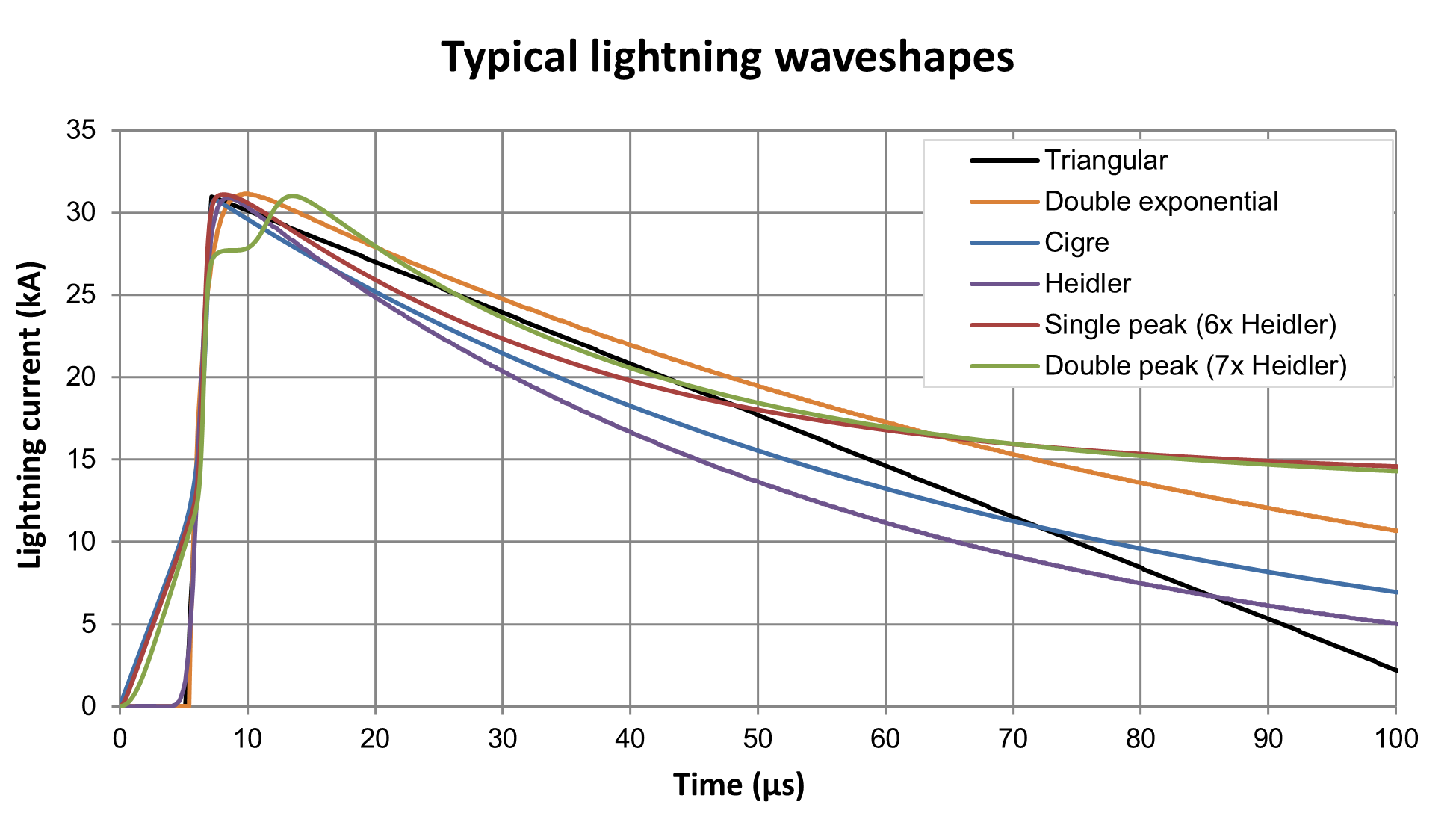 Different lightning waveshapes - All Electron - All about High Voltage ...
