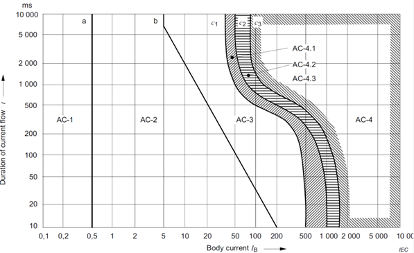 History of IEC curves for electrical safety. - All Electron - All about ...