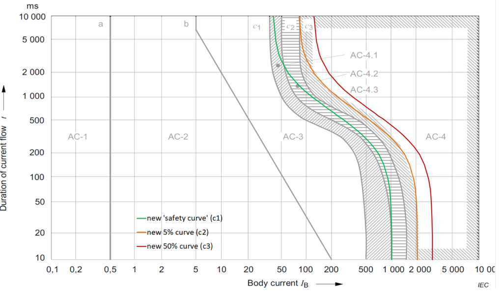 History of IEC curves for electrical safety. - All Electron - All about ...