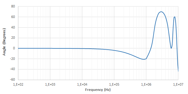 High frequency behaviour of earthing systems - All Electron - All about ...
